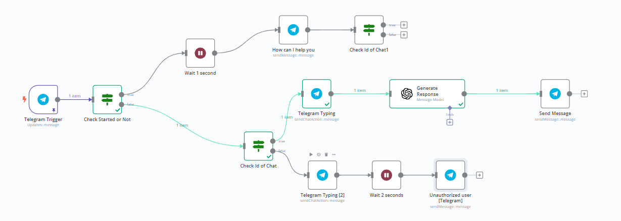 Hoe Je Een Bot Diagram Rolt Projektleitung Mit Weitblick: