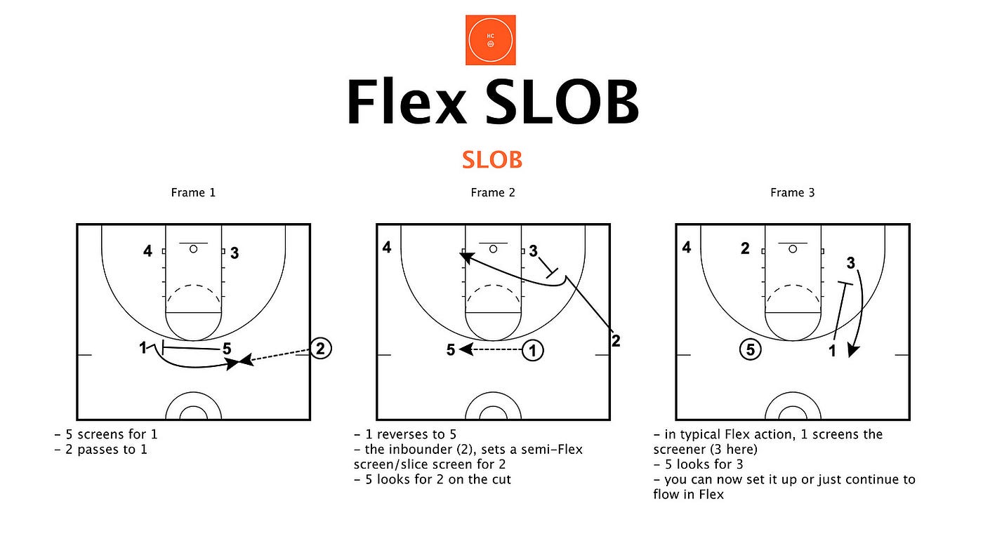 Easy Out Of Bounds Plays