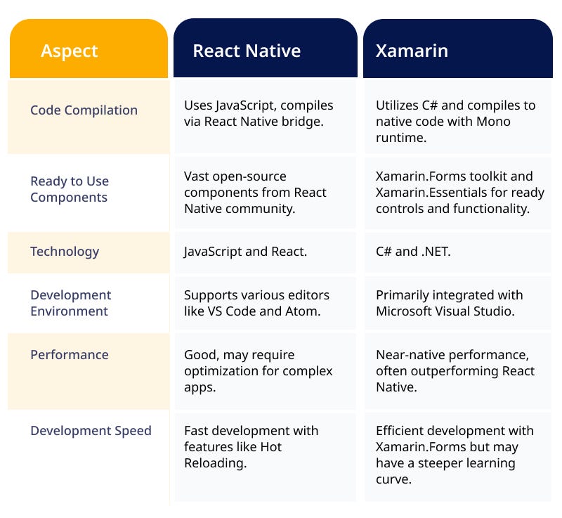 Xamarin Vs React Native Which Is Better Choice