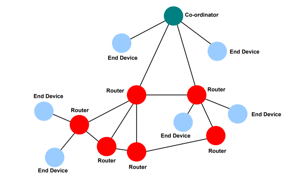 Zigbee Wireless Sensor Network Architecture Introduction Of ZigBee