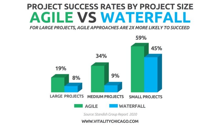 Standish Group Agile Why Do Software Projects Fail? Upto25