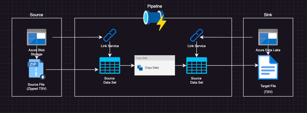 Custom Backup Azure Data Lake Gen2 Using Azure Data Factory