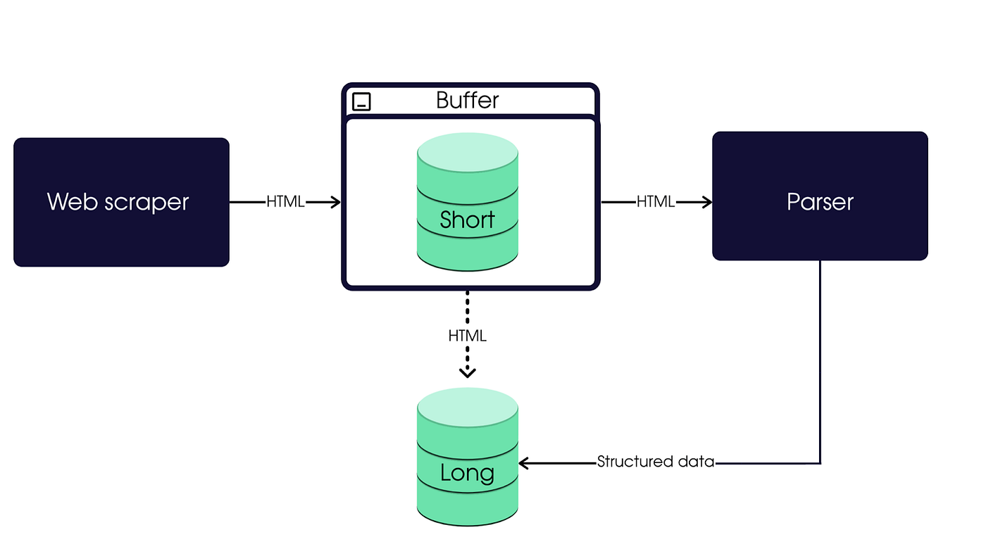 Web Scraping At Scale