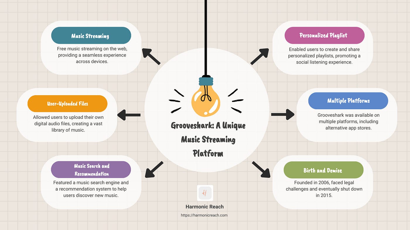 Que Grooveshark Free Music Streaming The Access Model For Music And