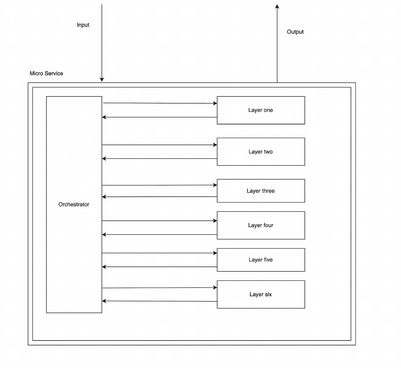 Orchestrator Pattern Saga Pattern In A Microservices Architecture