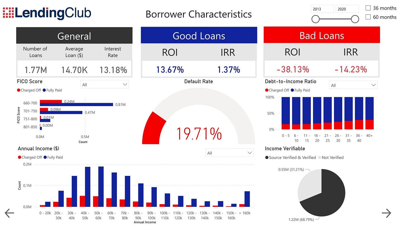 Lending Club Stepbystep Guide