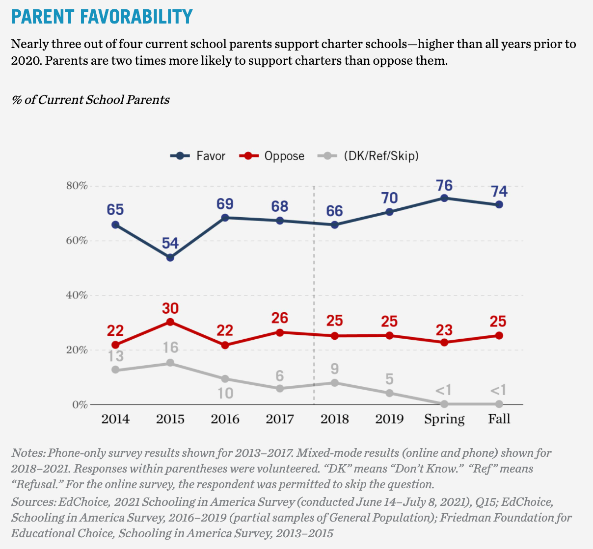 School Voucher Graphs Charter Schools And Homeschooling | Introduction