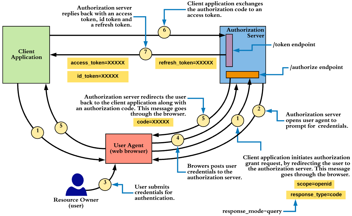 Oidc Silent Renew Openid Connect With Angular 8 Oidc Part 7 GitHub Oidc Silent Renew Openid Connect With Angular 8 Oidc Part 7 GitHub