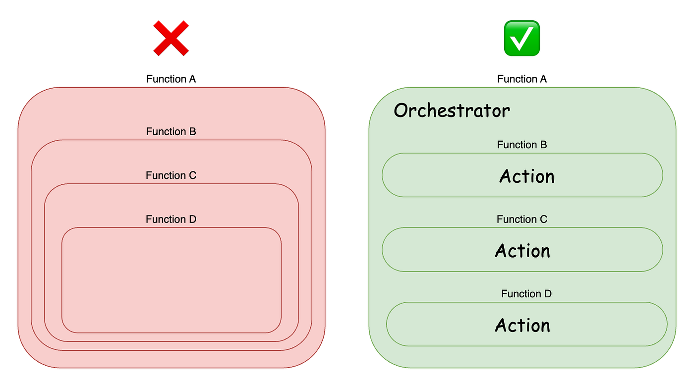 Dev Diary #2: Run Away from Nesting Functions in Your Code | HackerNoon