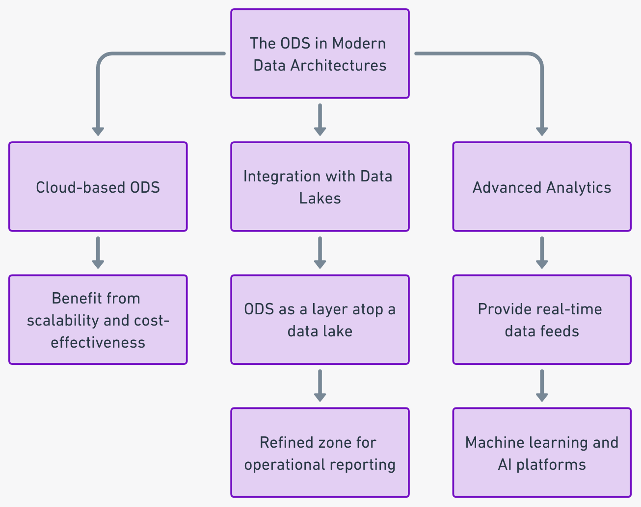 Operational Data Store Diagram