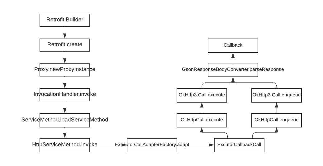 Retrofit Android Retrofit | PPT
