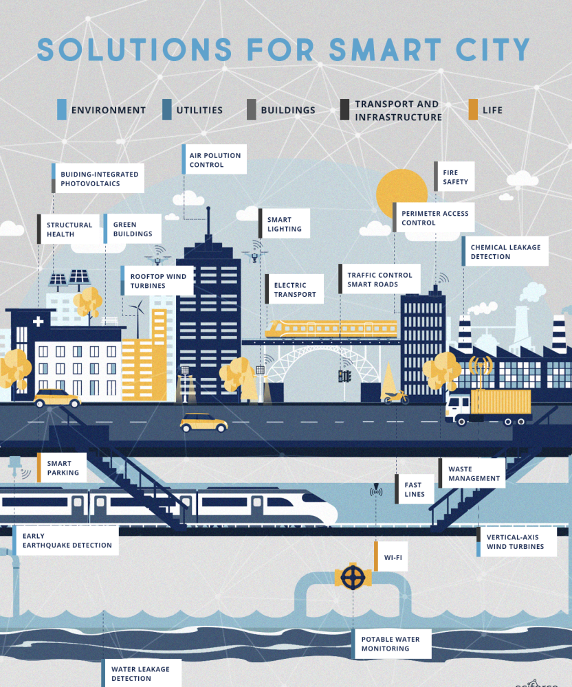 Infrastructure Iot For Smart Cities Hcl Technologies IOT Solution