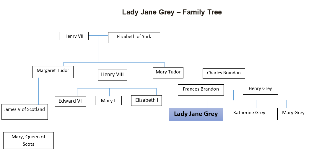 Lady Jane Grey Family Tree Classic White: Ancestry Circle Chart