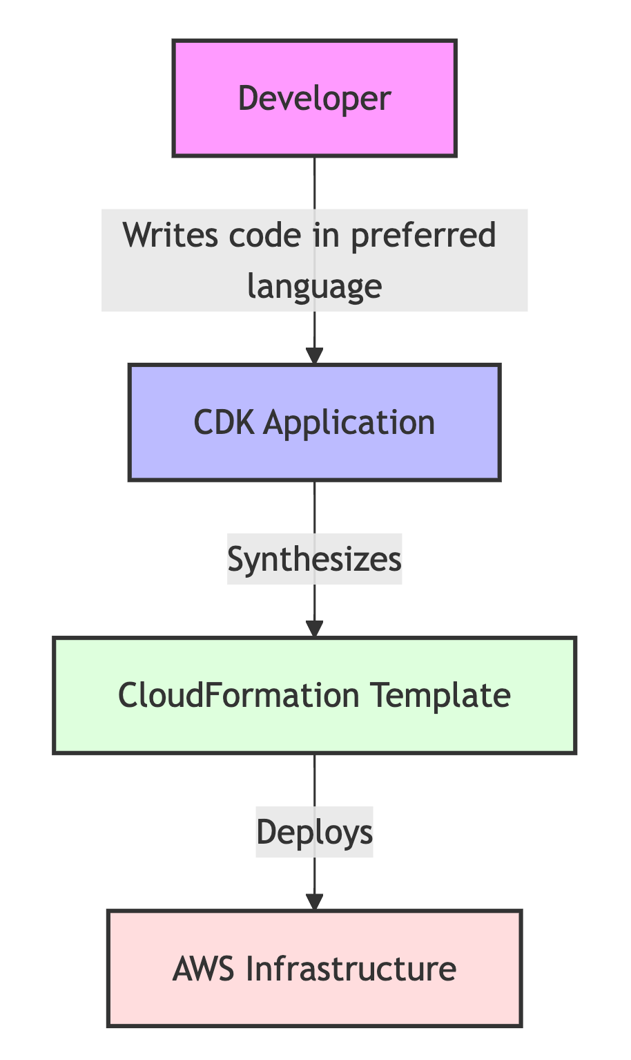 Open Source Development Process Open Source Web Development