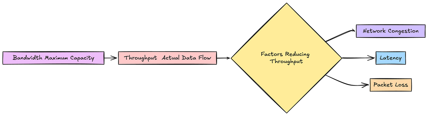 Network Basics Bandwidth Vs Latency Vs Throughput Beginners: