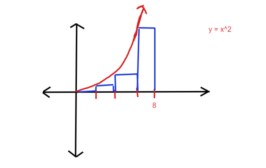 Right Riemann Sum Graph