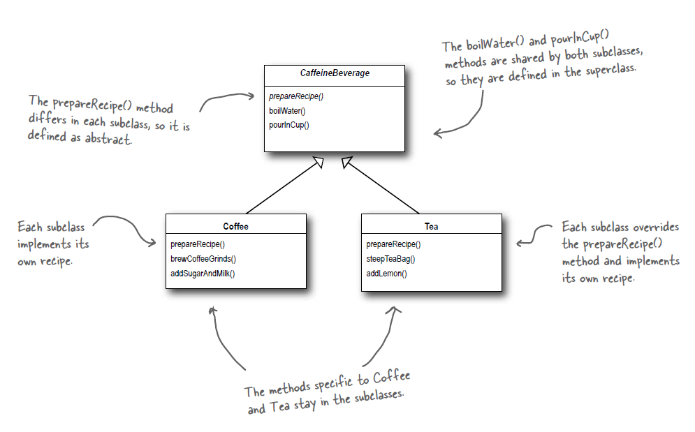 Welcome To Design Patterns: Intro To Design Patterns Head