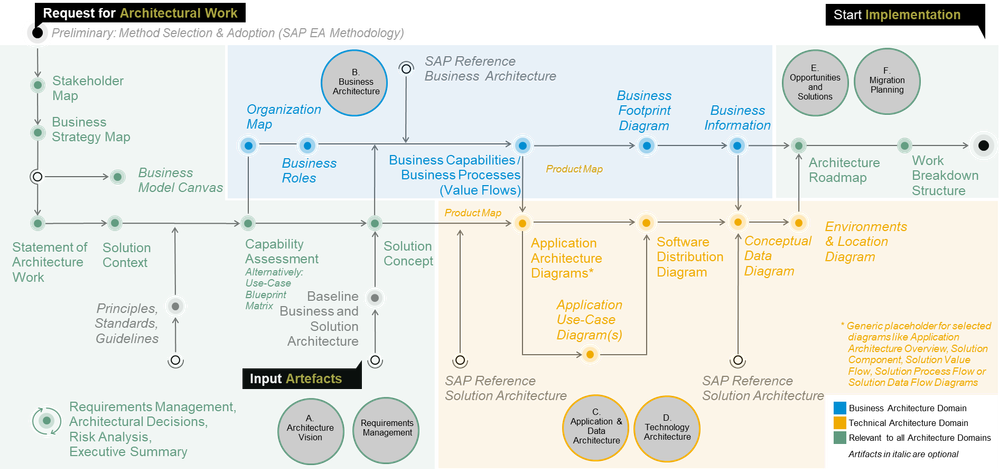 Business Architecture Framework The Place Of Business Architecture