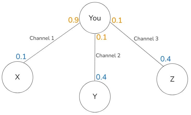 Lightning Network Liquidity Management Plan Popular Science - CKB 中文