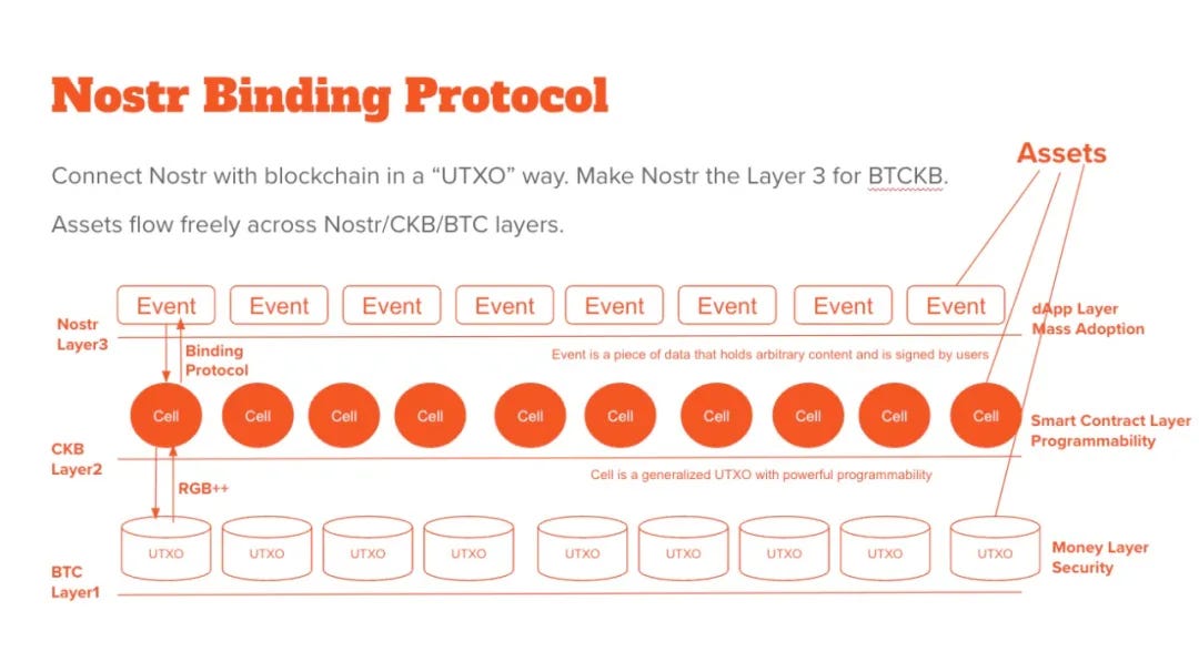 Current Status and Issues of Nostr Ecosystem Development - CKB 中文