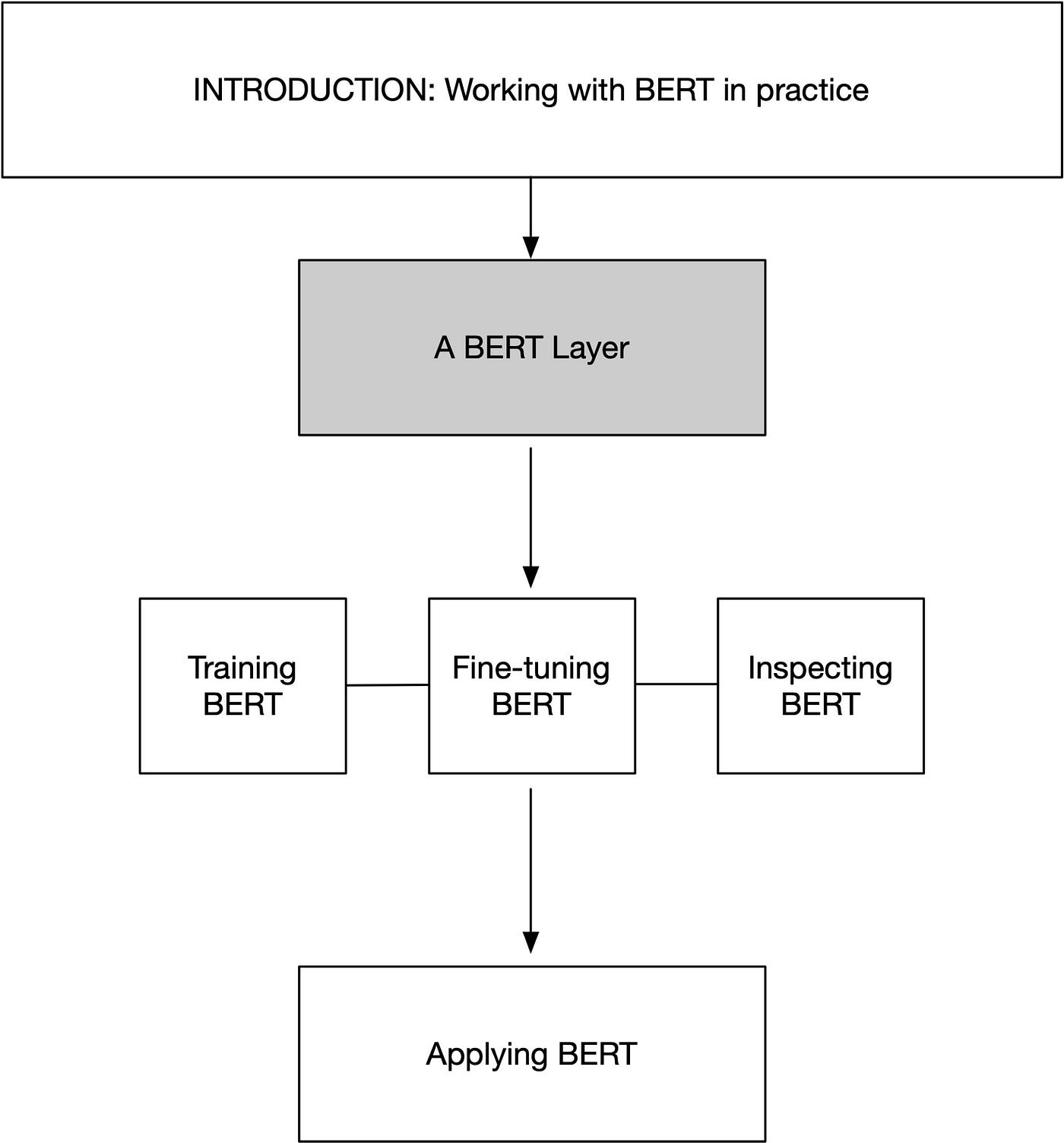 BERT Fine-Tuning Tutorial with PyTorch · Chris McCormick BERT Fine-Tuning Tutorial with PyTorch · Chris McCormick