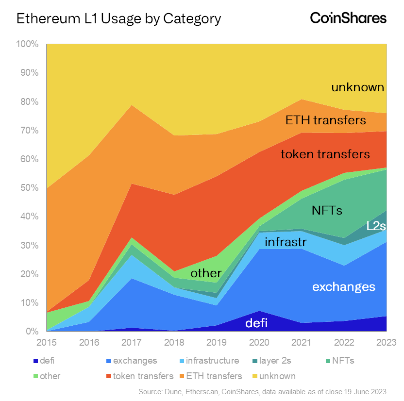 Ethereum Block Time Back To Basics: How Transactions Work On Ethereum