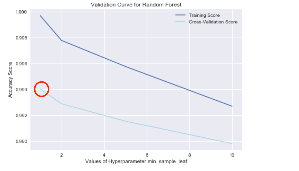 Random Forest classifier. A, hyperparameter tuning using a randomized Random Forest classifier. A, hyperparameter tuning using a randomized