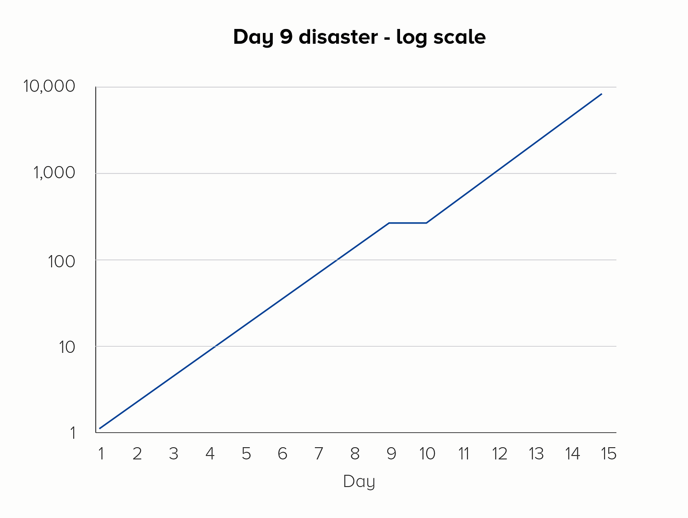 Logarithmic Scale Vs Linear Scale 1: Decay Of A Radioisotope On Linear