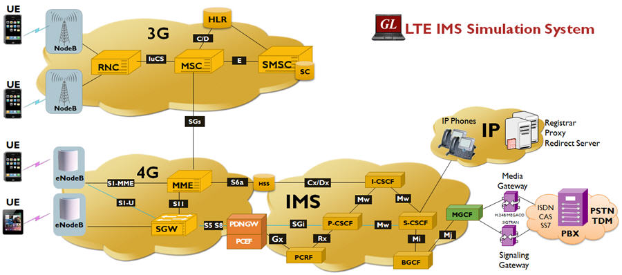 Lte Call Flow Diagram Lte Tutorial April 2009 Ver1.1