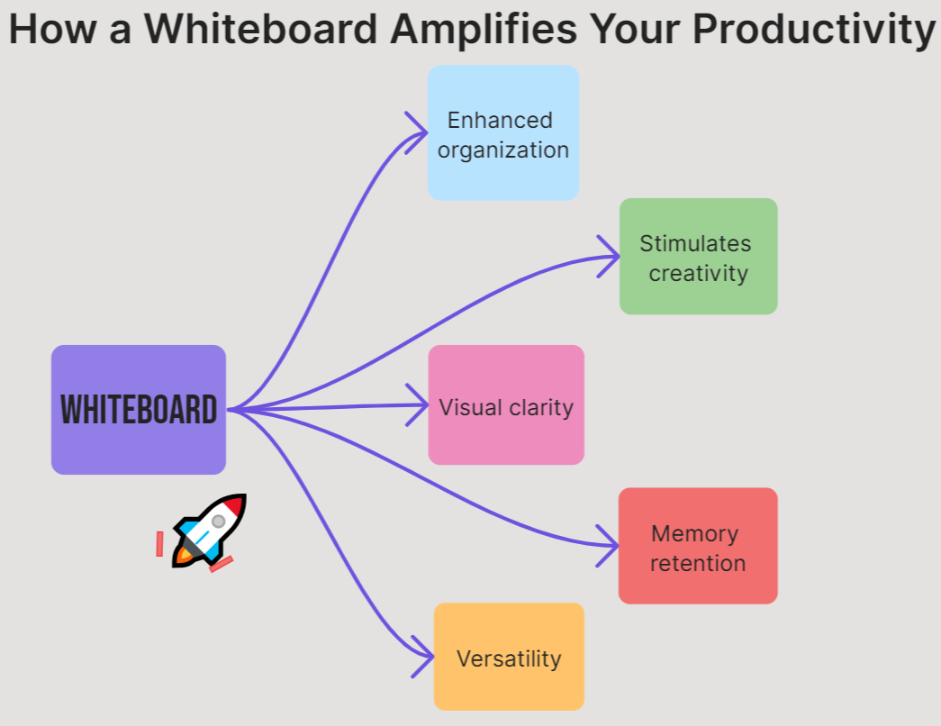 Organizational Whiteboard The History Of The Whiteboard And Ideation