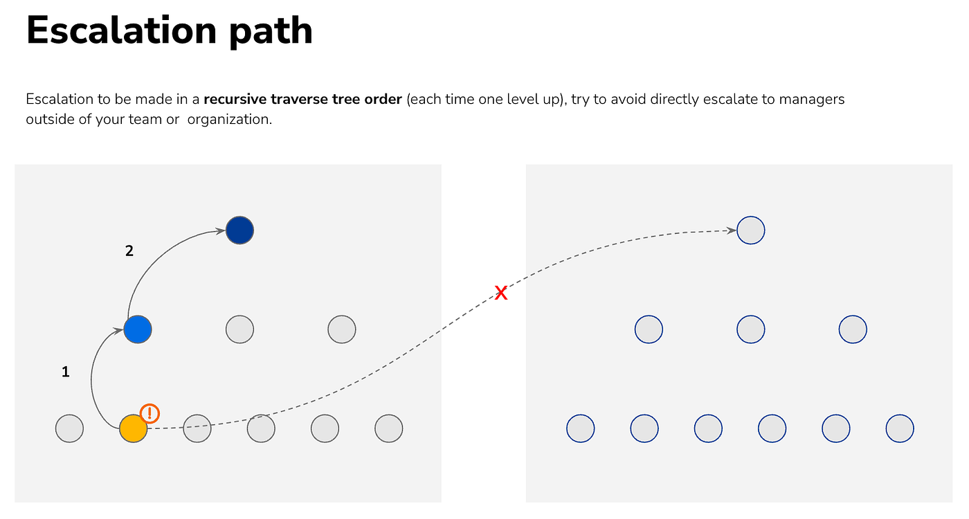 Read First It Escalation Process Guide Aimar Foundation Exploring