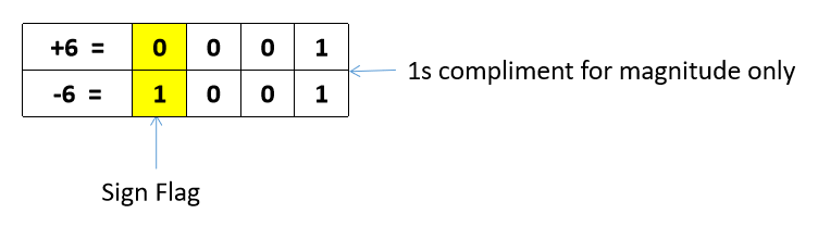Javarevisited Difference Between Right Shift And Unsigned