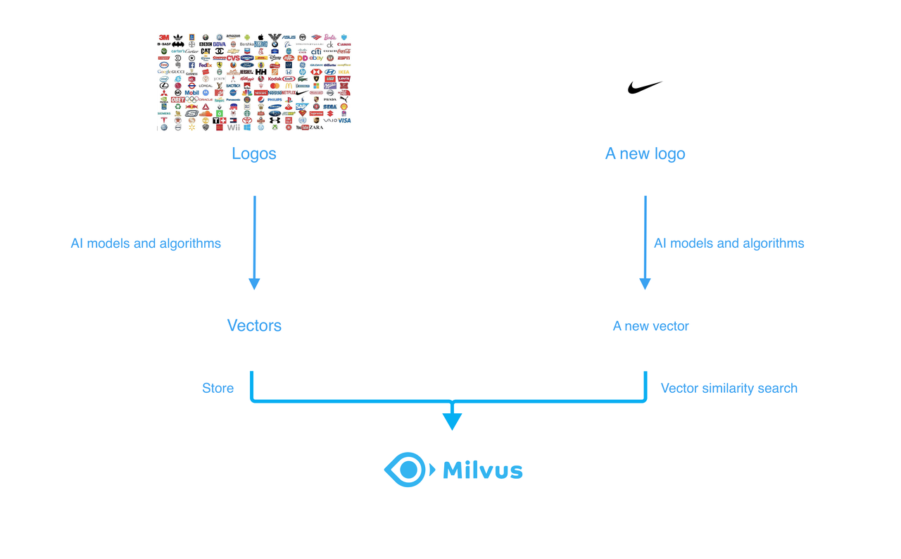 Examples Of Trademarks And Logo How To Trademark A Logo In 2021