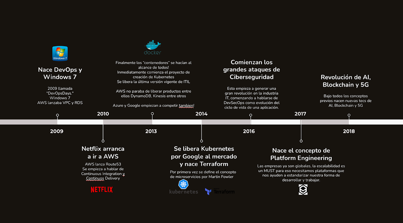 Los Sistemas Operativos Y Su Evolucion Historica Timeline El Sistema