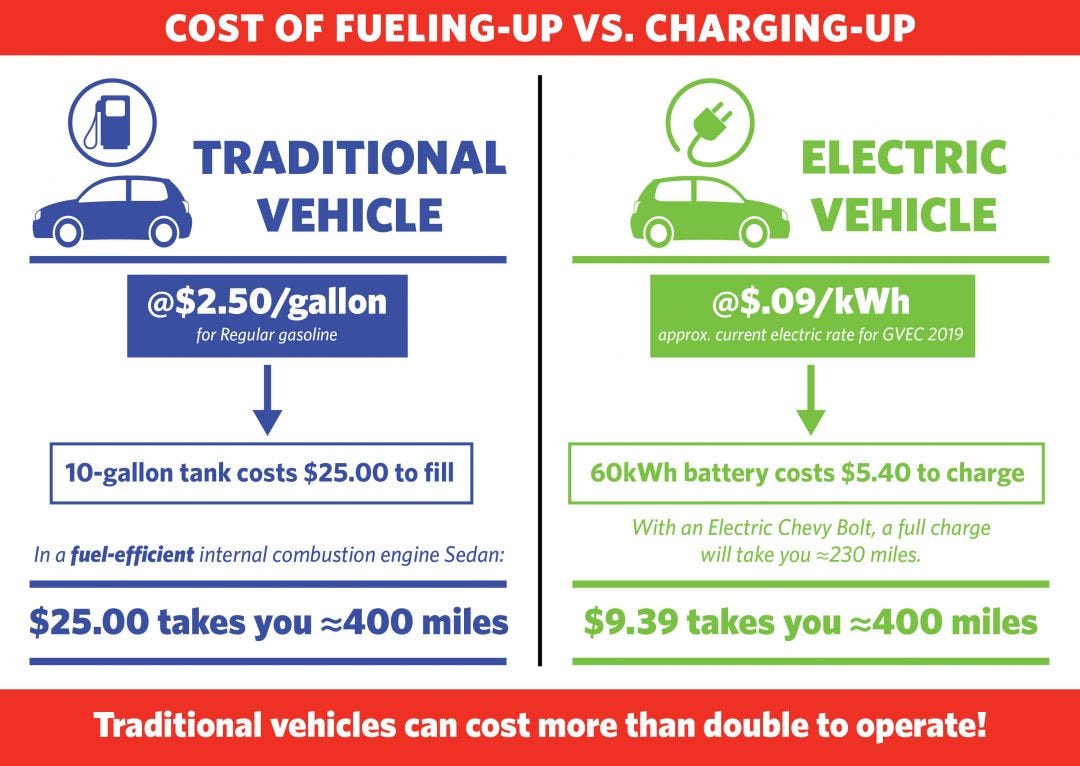 Cost to fill up electric car store
