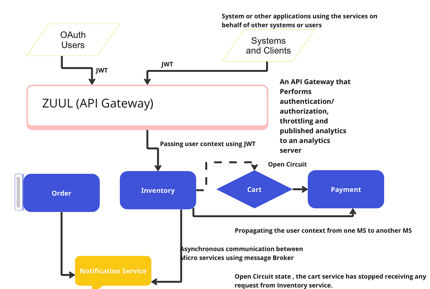 Zuul Api Gateway