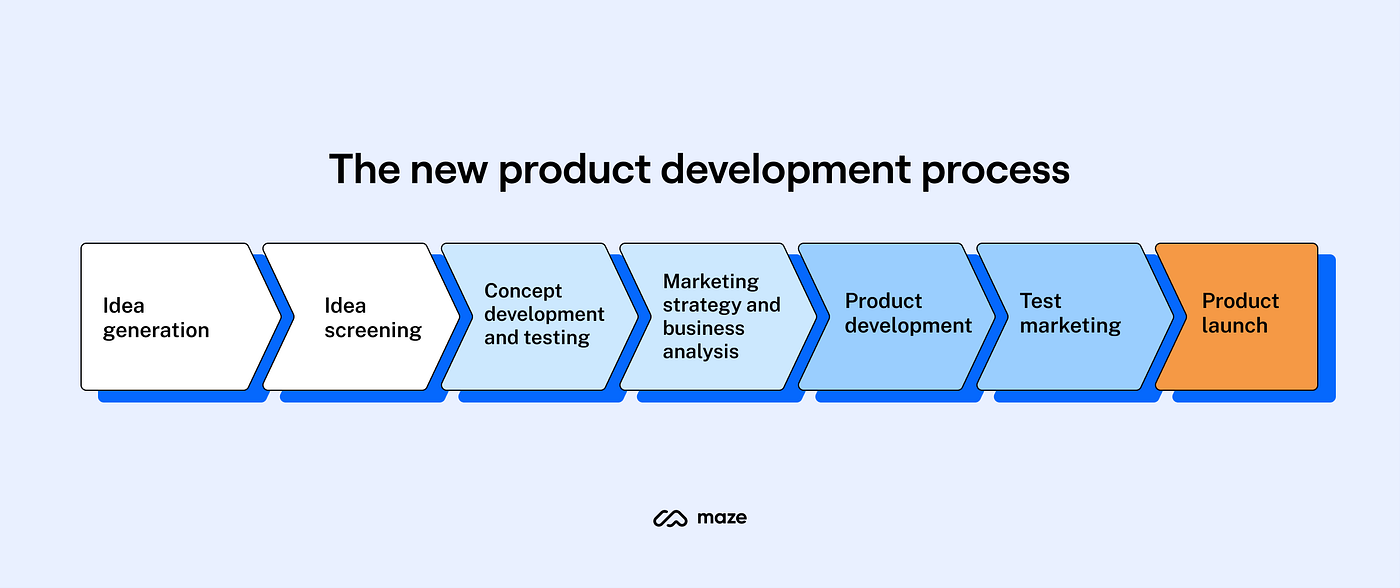Engineering Product Development Process