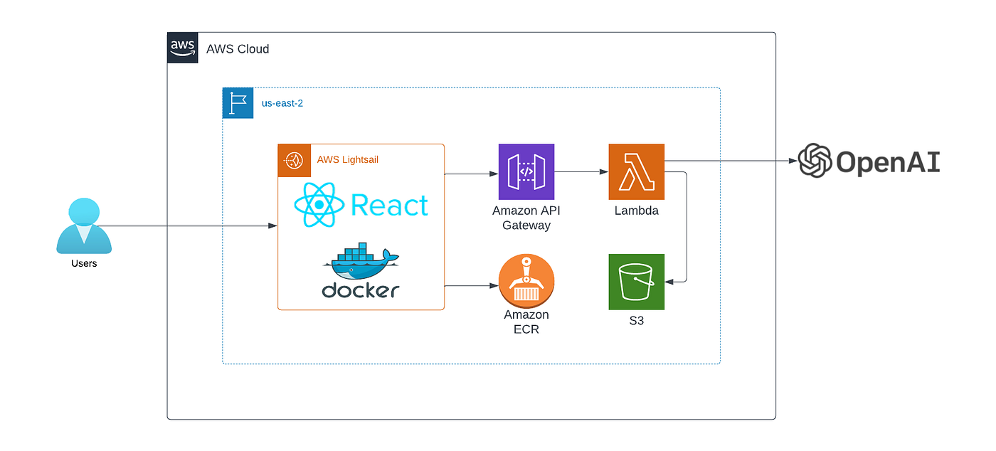 How to Host Web App Using Node.Js on Aws Lightsail - My Blog