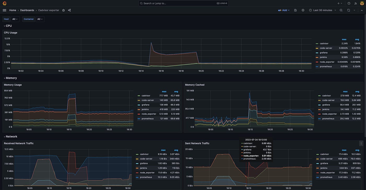 How To Monitor Docker Containers Using Grafana On Ubuntu Docker