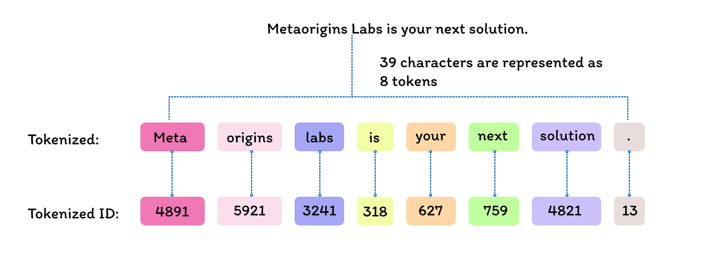 The Mystery of Tokens in GenAI - Metaorigins