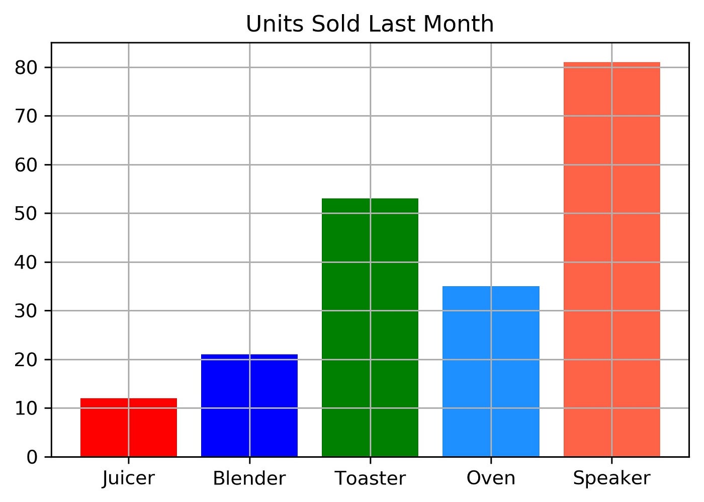 Bar Plot Using Python Matplotlib Ibnus Python Matplotlib Bar Chart