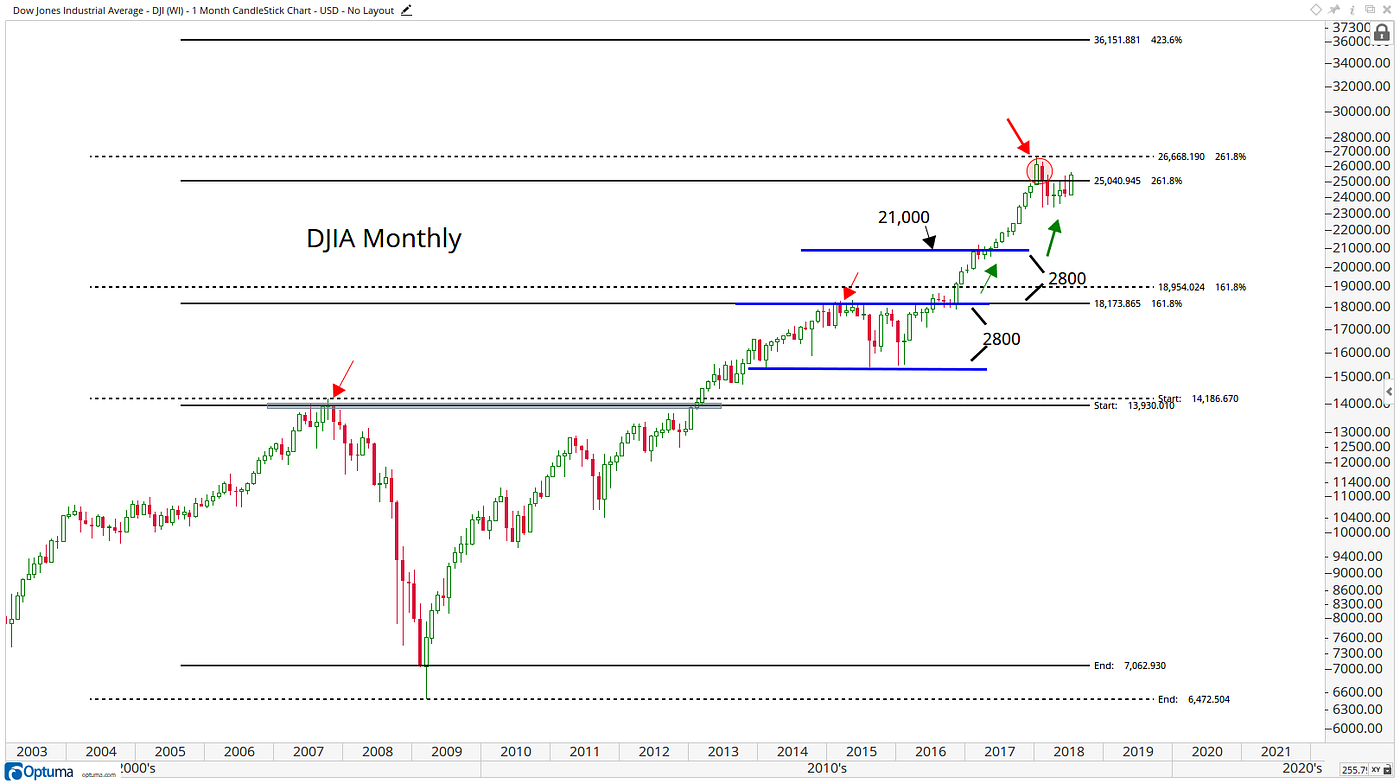 Chart With Months Meaning