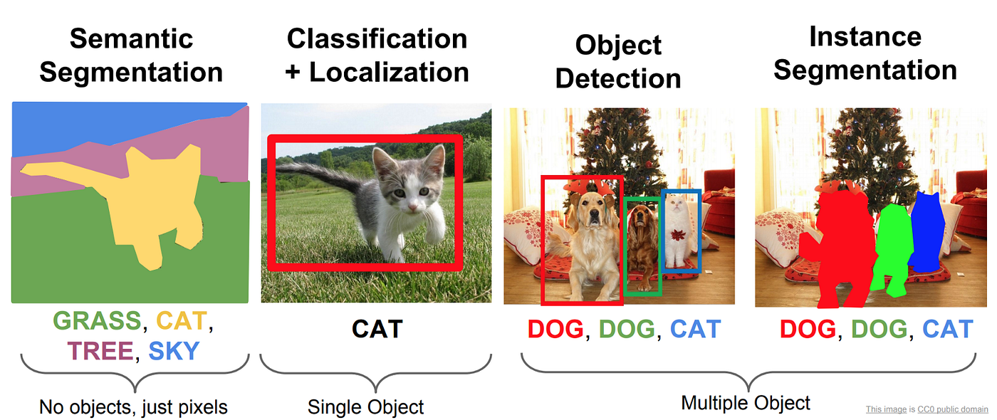 11 Different Computer Vision Tasks 11 Different Computer Vision Tasks