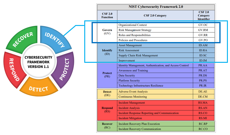 What Nists Cybersecurity Framework Is And Why It Matters