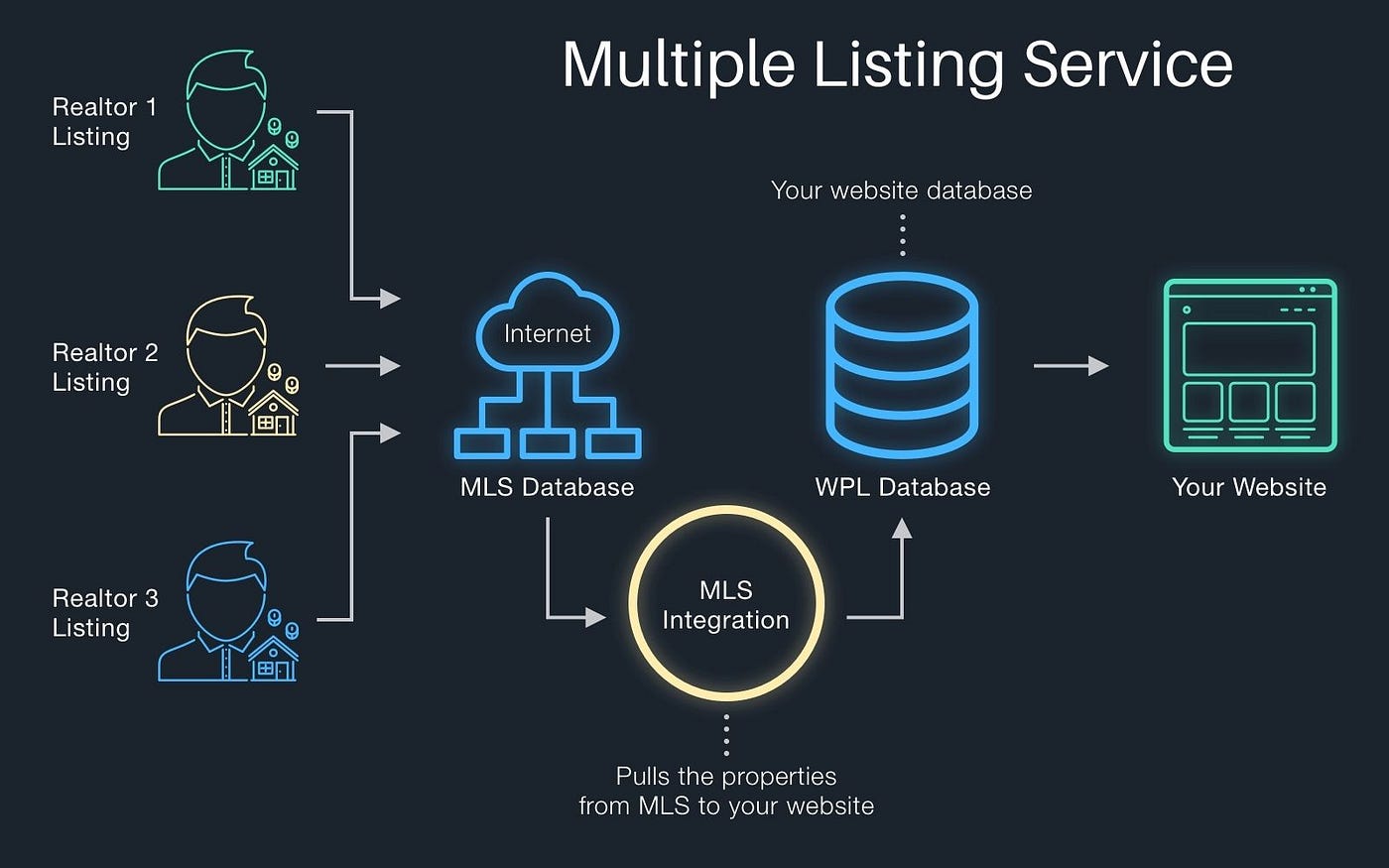 Realtor Multiple Listing Service
