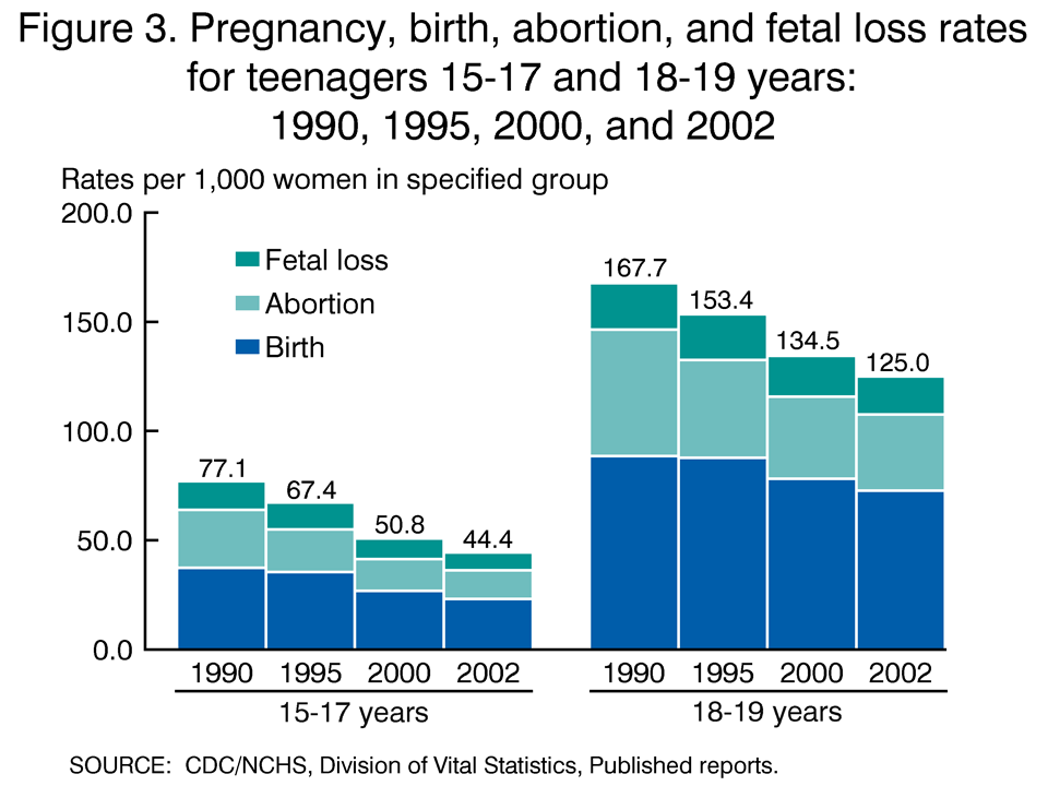 Teenage Parents Statistics Australia's Children, Teenage Mothers