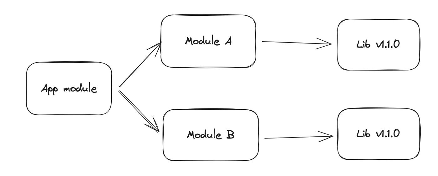 Source, Binary and backward compatibility rule them all - droidcon