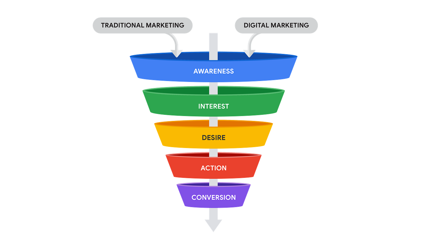 Digital Purchase Funnel