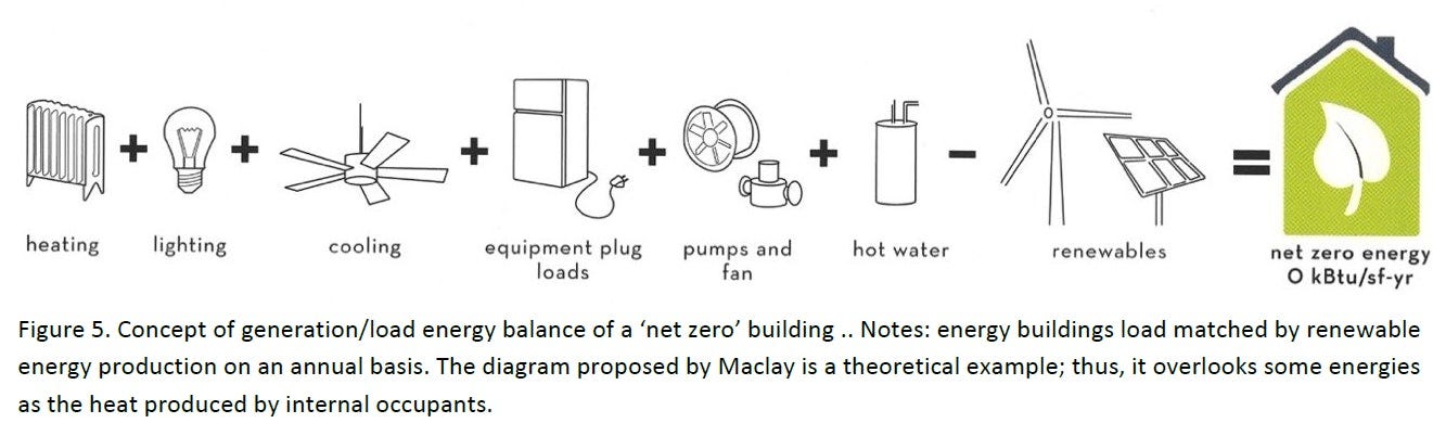 Zero Energy Building Energy Balance REHVA Journal Nearly Zero, Net