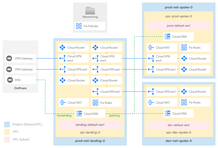Google Cloud Hub & Spoke - Oredata Blog